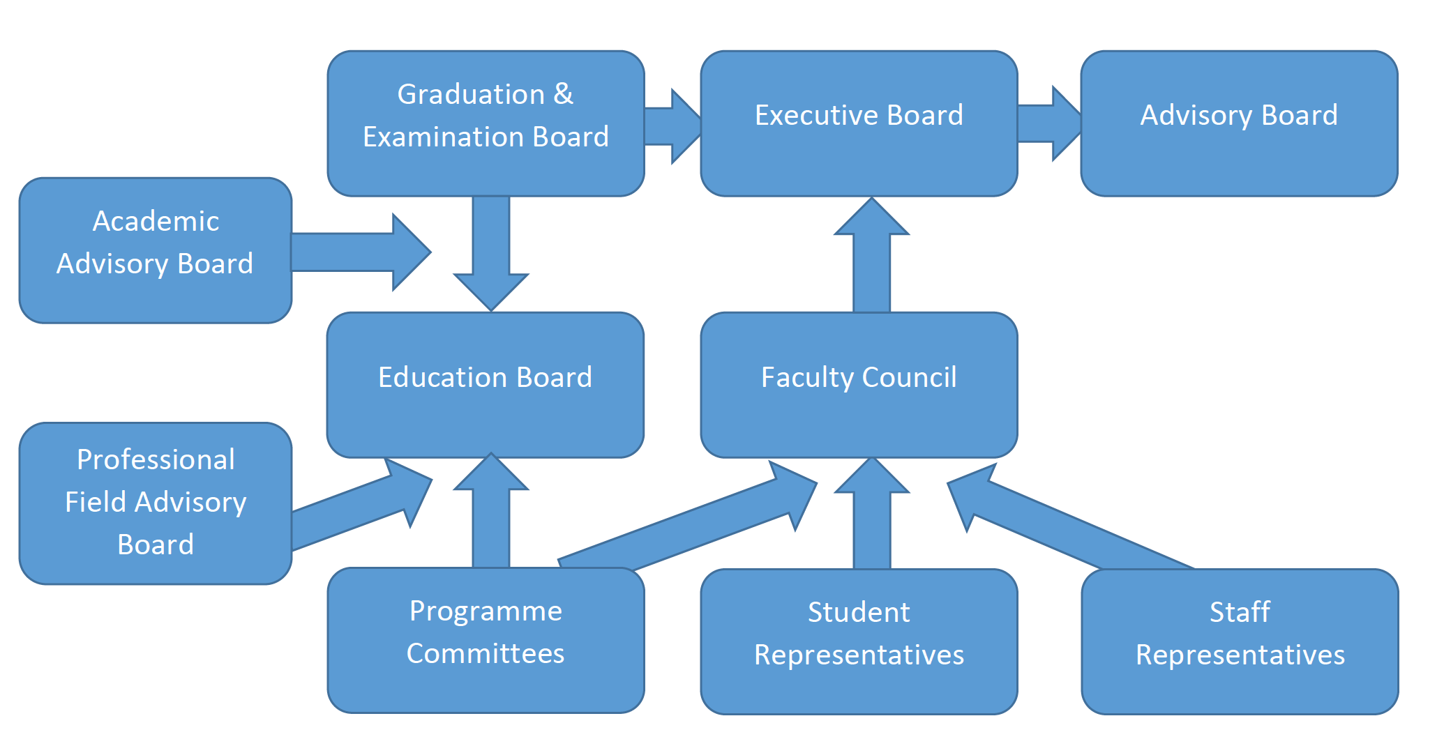 Governance & Representation at Wittenborg University of Applied Sciences Governance & Representation at Wittenborg University of Applied Sciences